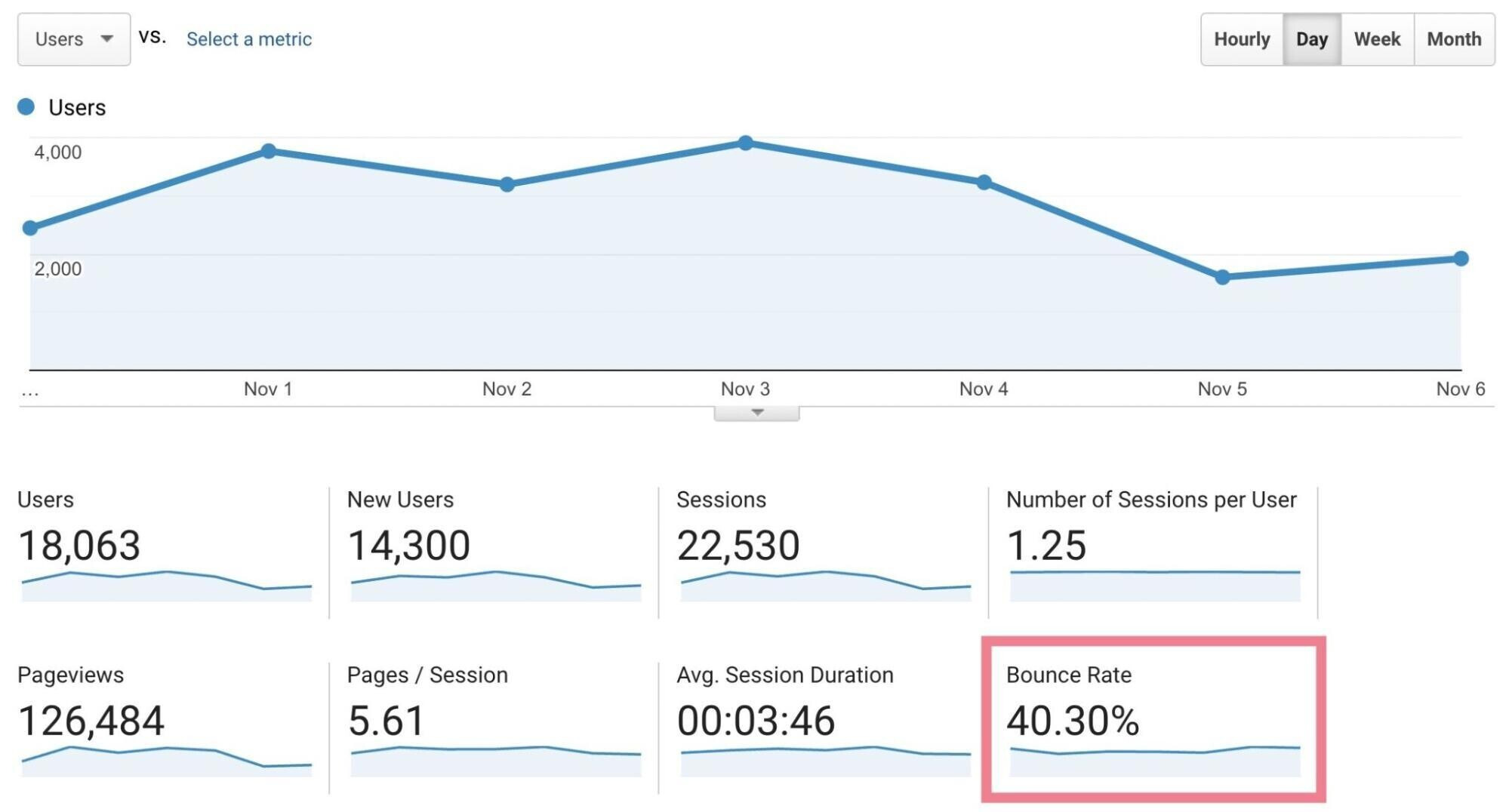Ikuti Panduan Ini Untuk Menurunkan Bounce Rate Website Anda!